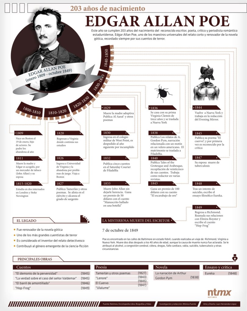 Edgar Allan Poe #infografia #infographic | Infografías en castellano