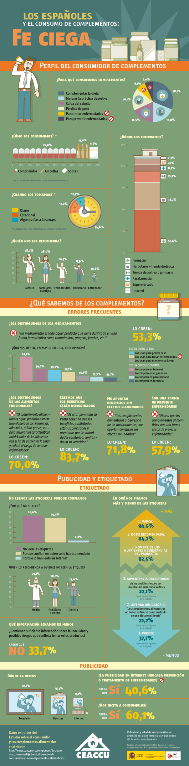 Complementos alimentarios en España #infografia #infographic #health | Infografías en castellano