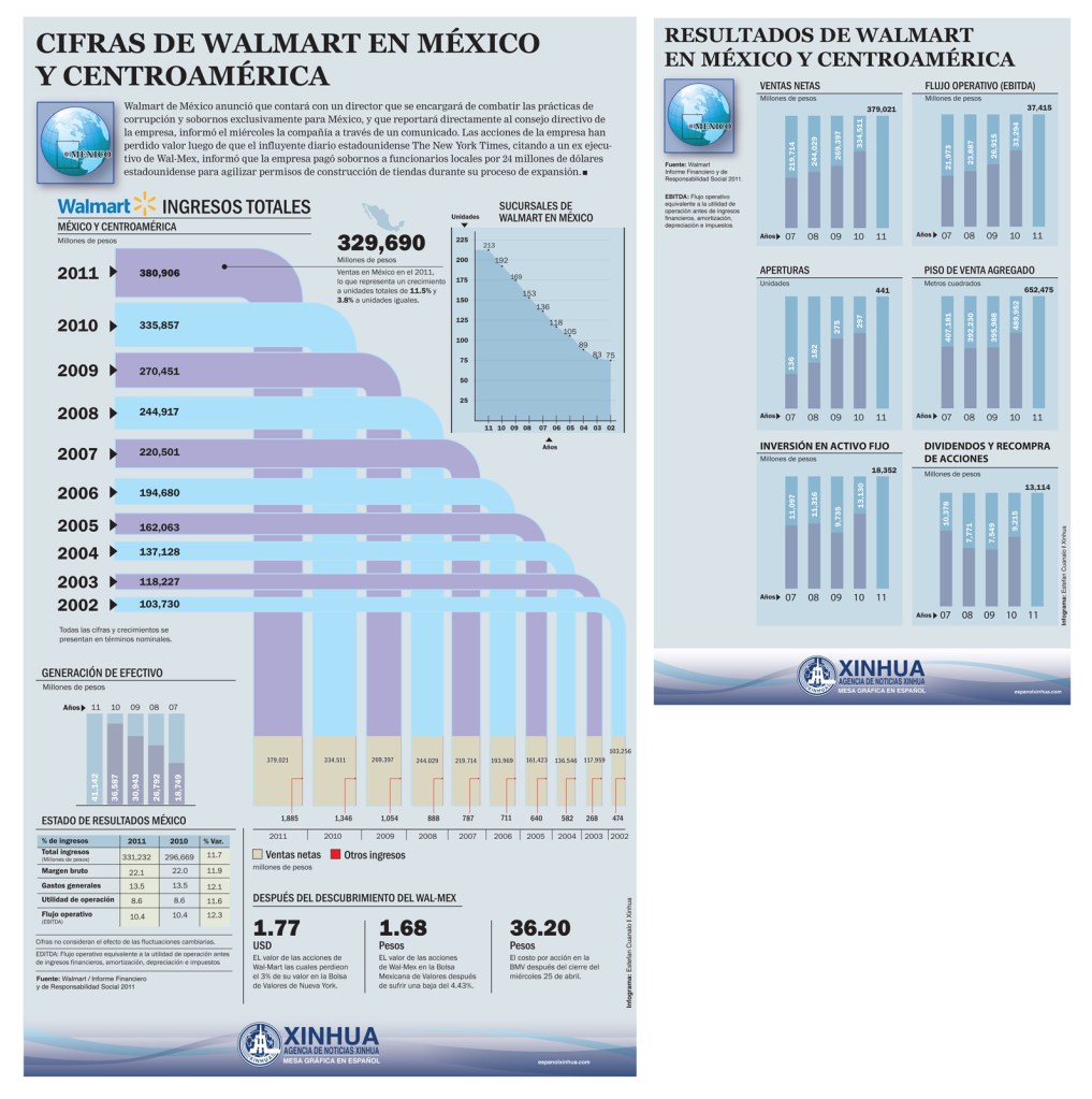 Walmart en México y Centroamérica #infografia #infographic ...