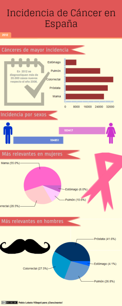 Incidencia del cáncer en España #infografia #infographic #health ...
