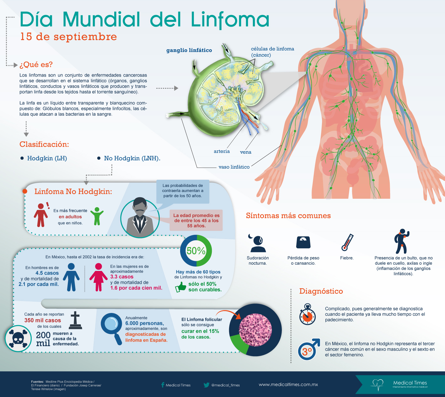 Linfoma | Infografías en castellano