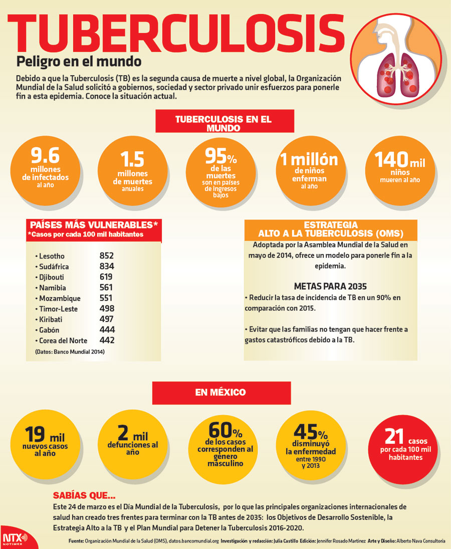 Tuberculosis | Infografías en castellano